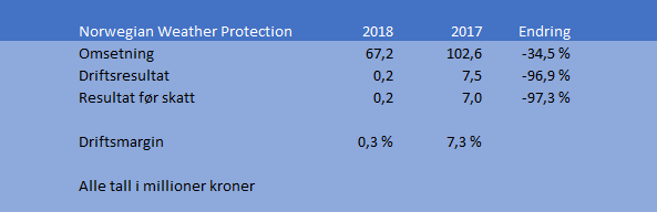 Omsetning og resultat stuper i Norwegian Weather Protection | iLaks